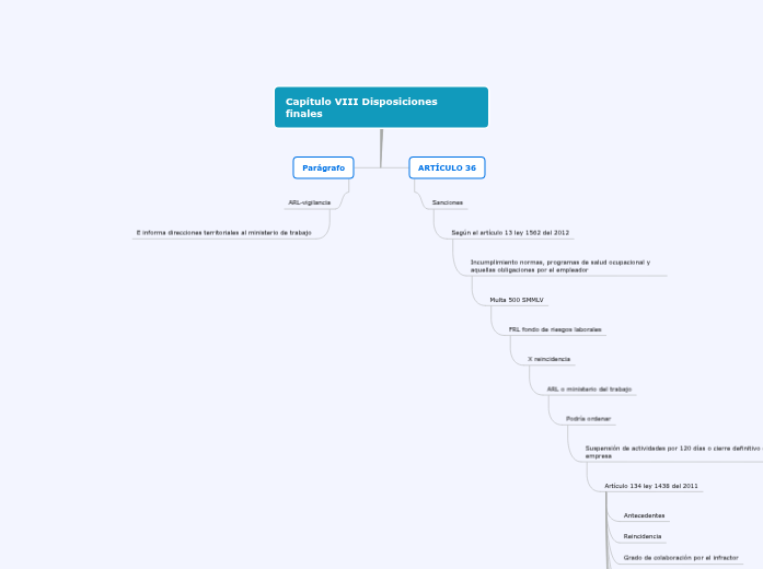 Capitulo VIII Disposiciones finales - Mind Map
